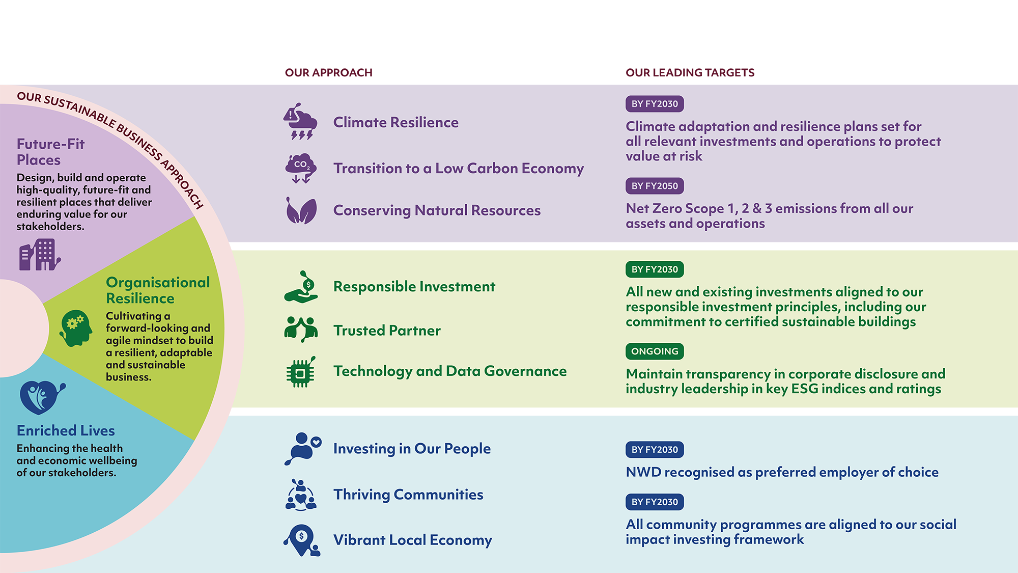Sustainability Vision 2030+ | NWD Sustainability